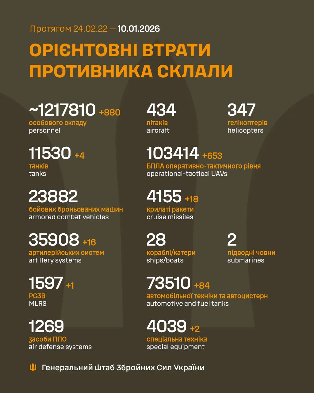 Russian army loses another 880 soldiers in war against Ukraine